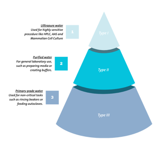 Different types of pure water for the laboratories